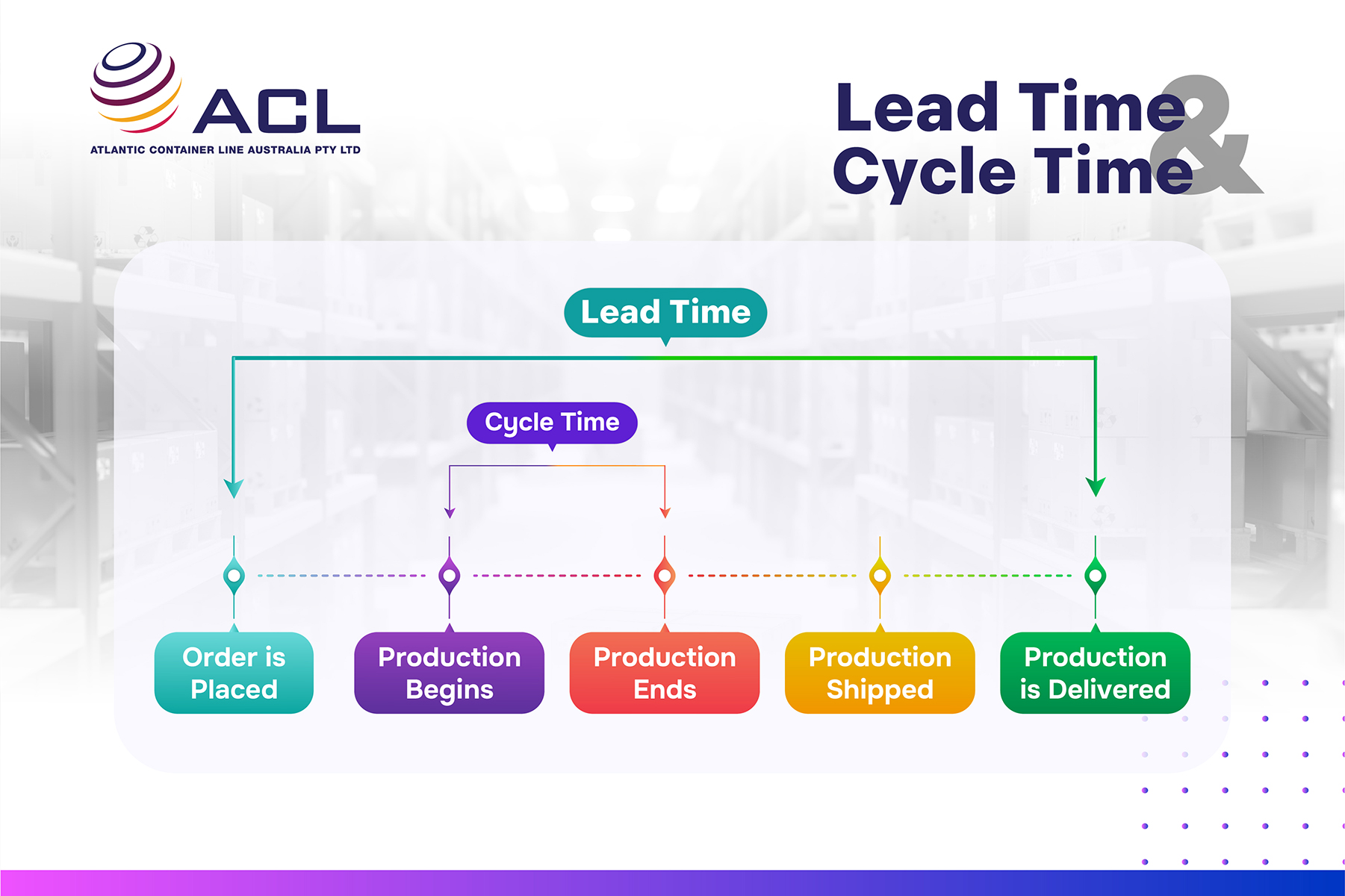 Atlantic Container Line Australia - Lead Time and Cycle Time in Supply ...